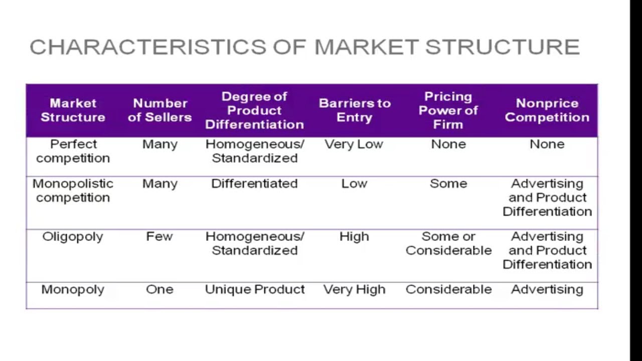 CFA Level 1 Economics chapter 4 part 2 of 2 market structures - YouTube