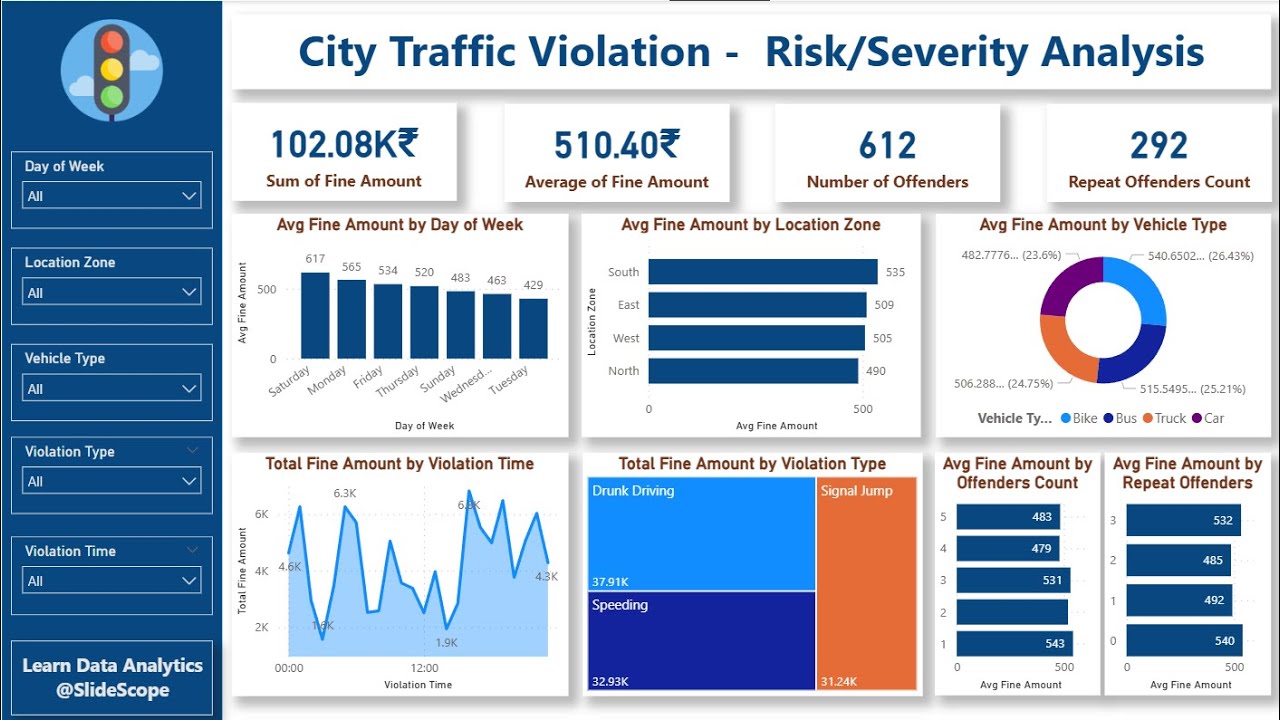 City Traffic Violation - Risk/Severity Analysis - Power BI Project ...