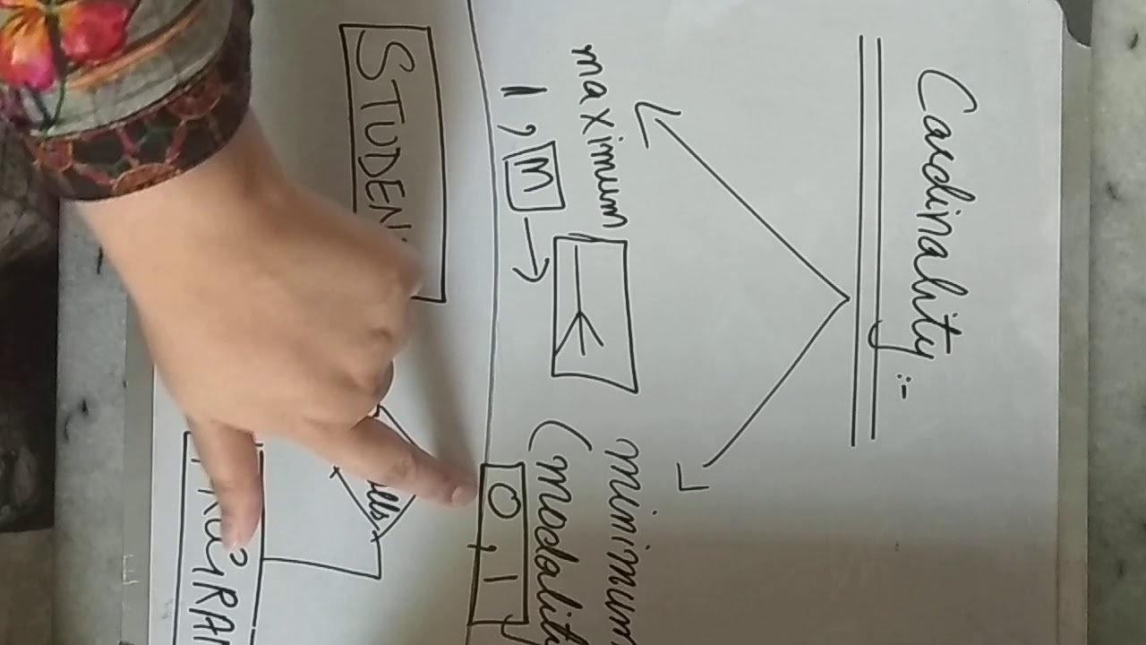 Cardinality (Maximum Cardinality & Minimum Cardinality) - YouTube