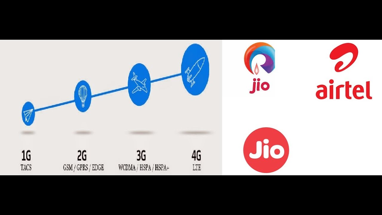 What is VOLTE & LTE-Different types of mobile networks & Reliance Jio ...