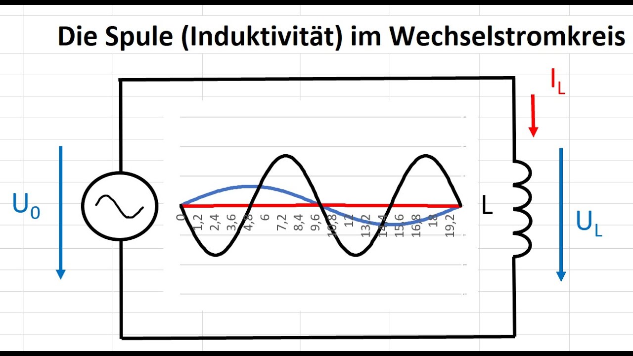 Die Spule (Induktivität) an Wechselspannung / Elektrotechnik ...