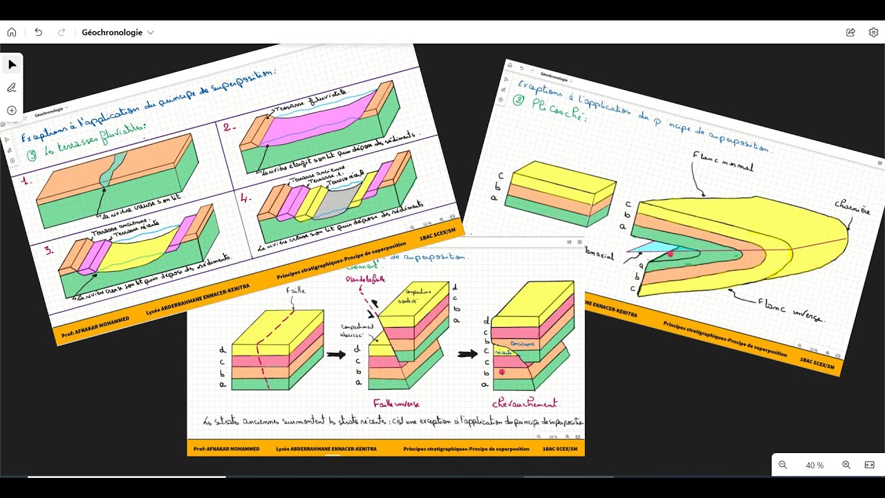 Principes stratigraphiques: Principe de superposition et ses limites d ...