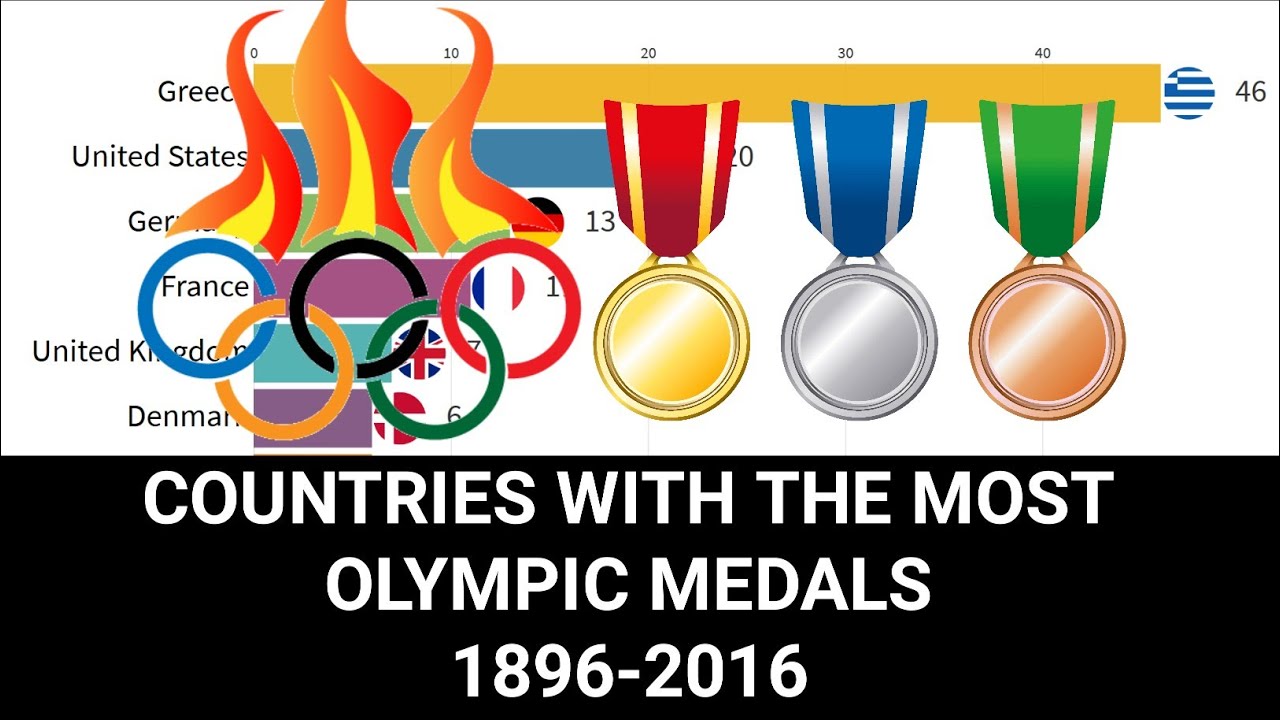 Top 10 Countries With the Most Olympic Medals (1896-2016) - YouTube