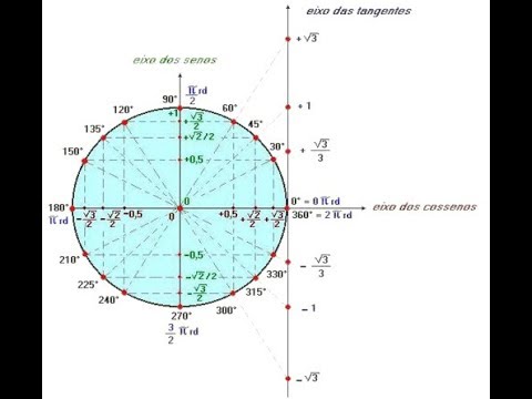 Trigonometria na Circunferência, Parte 4: Seno, Cosseno e Tangente no ...