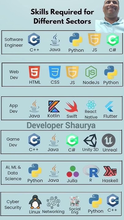 IT Skill Road Map For Developer #code #developer #roadmap #shorts # ...