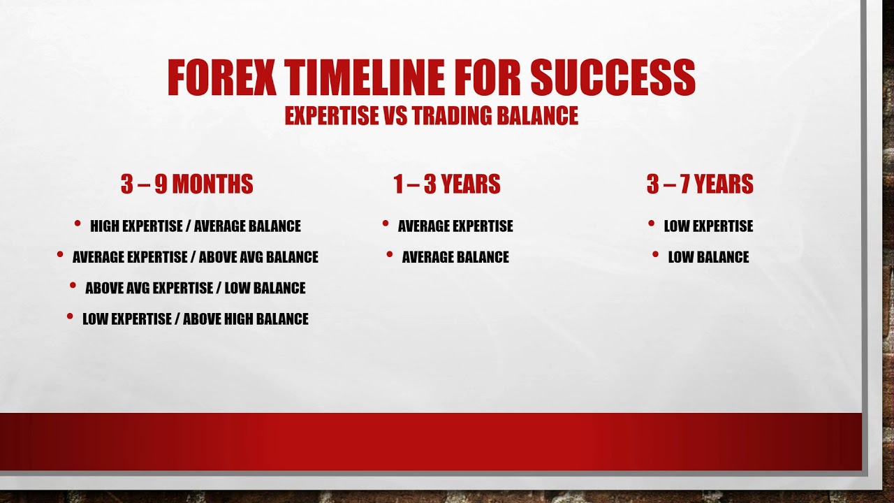 Forex Timeline for Success! [Truth/Reality] - YouTube