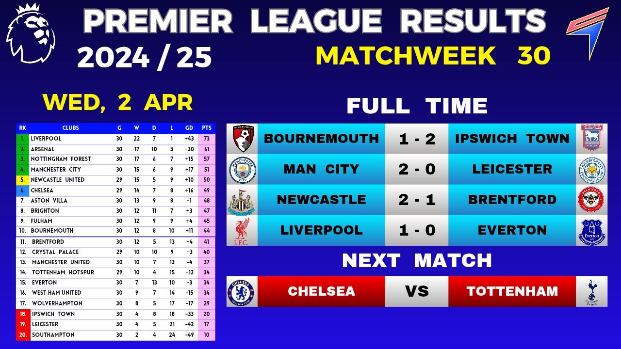 EPL RESULTS TODAY - Matchweek 30 • EPL Table Standings Today • Premier ...