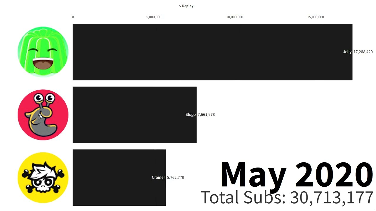 Jelly vs Slogo vs Crainer Sub Count History (2018 - 2020) - YouTube