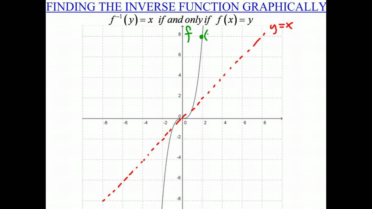 Finding the Inverse Function Graphically - YouTube