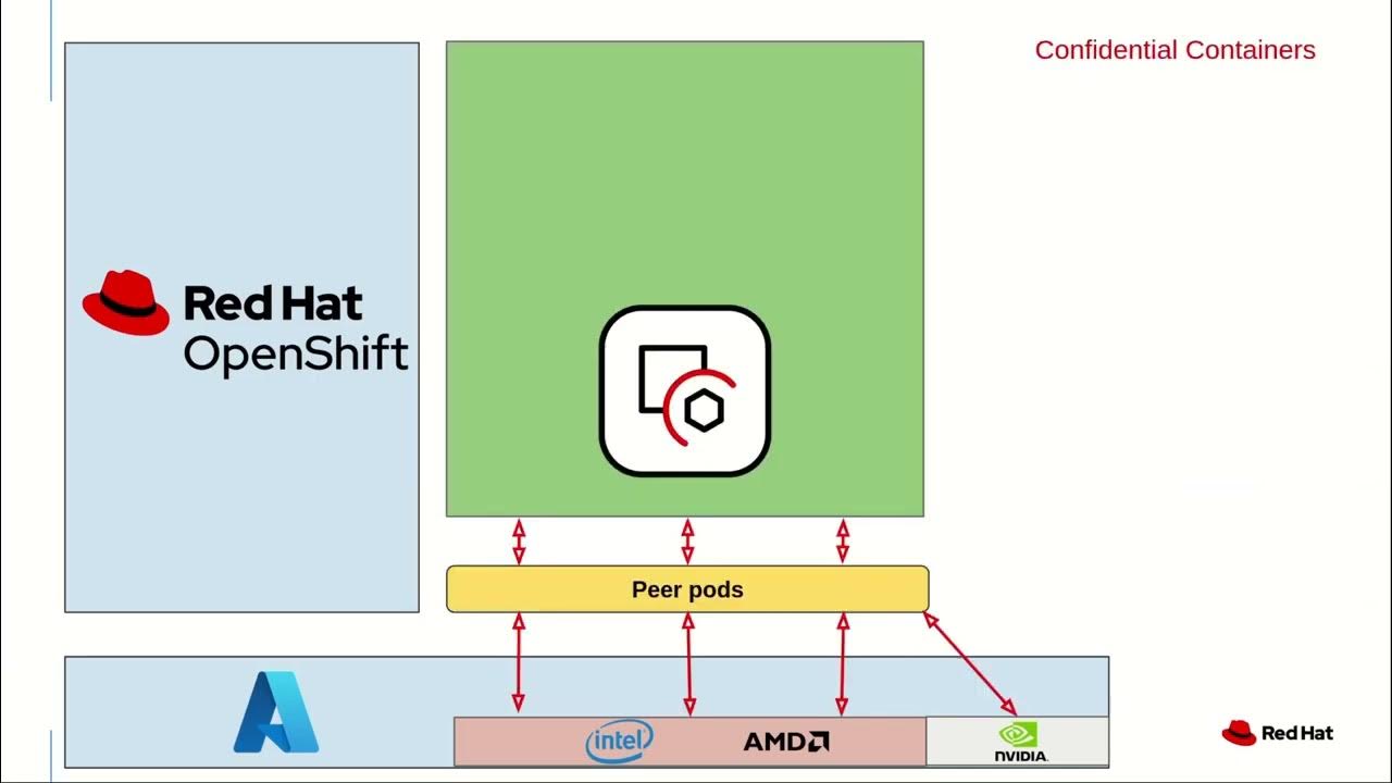 Secure AI Inferencing: POC with NVIDIA NIMs on CoCo with OpenShift AI - YouTube
