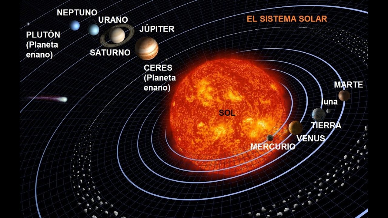 El SISTEMA SOLAR☀️: Los PLANETAS, la LUNA..[RESUMEN HD en Español ...