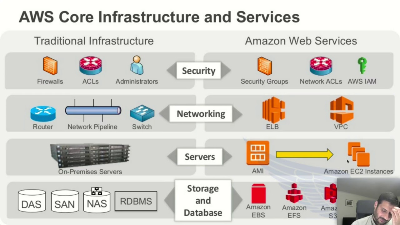 Core Infrastructure and services - YouTube