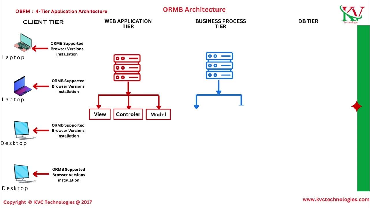 ORMB Outline Architecture Demo 1 - YouTube