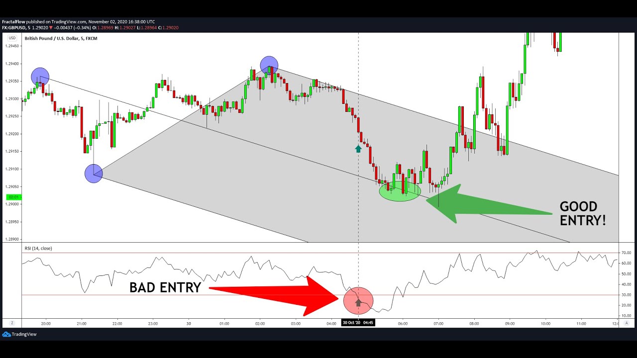 Do RSI Overbought Oversold Strategies Work Use THIS Instead YouTube