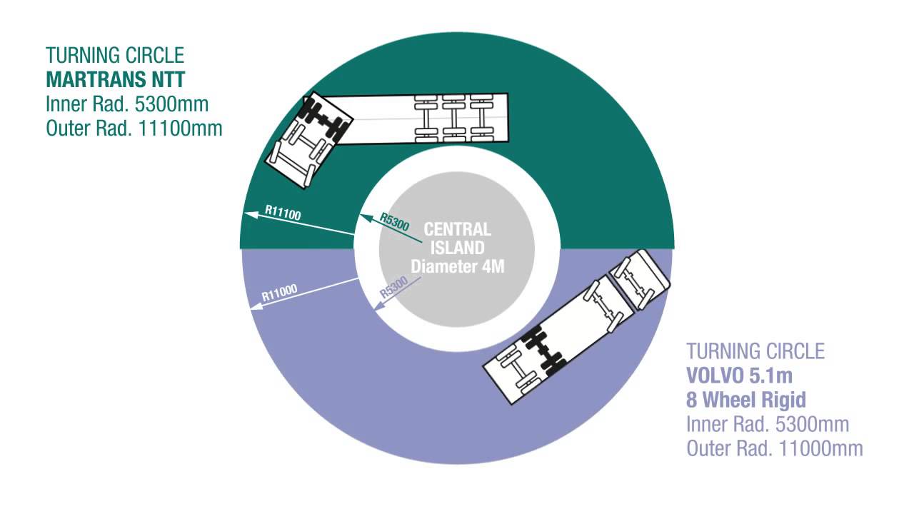 NTT Turning Circle Comparison - YouTube