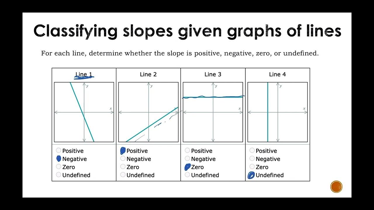 Classifying Slopes Given Graphs of Lines - YouTube