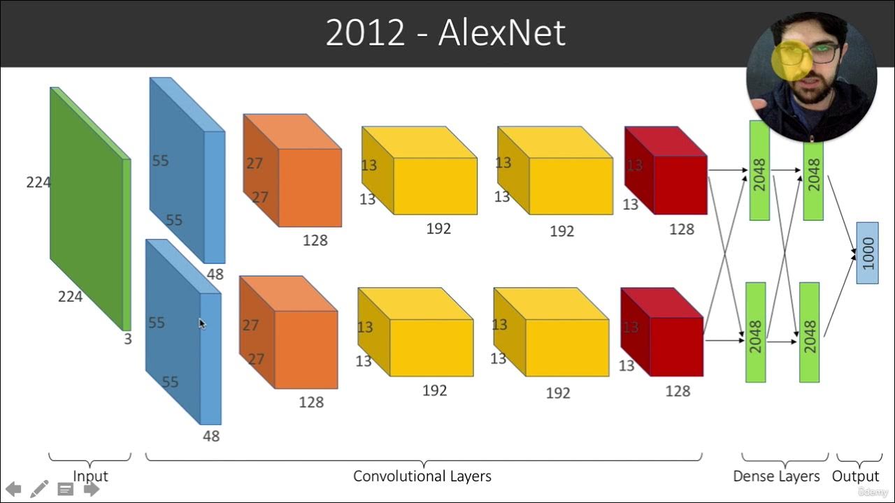 Histórico de Deep Learning: Super Modelos para Transfer Learning ...