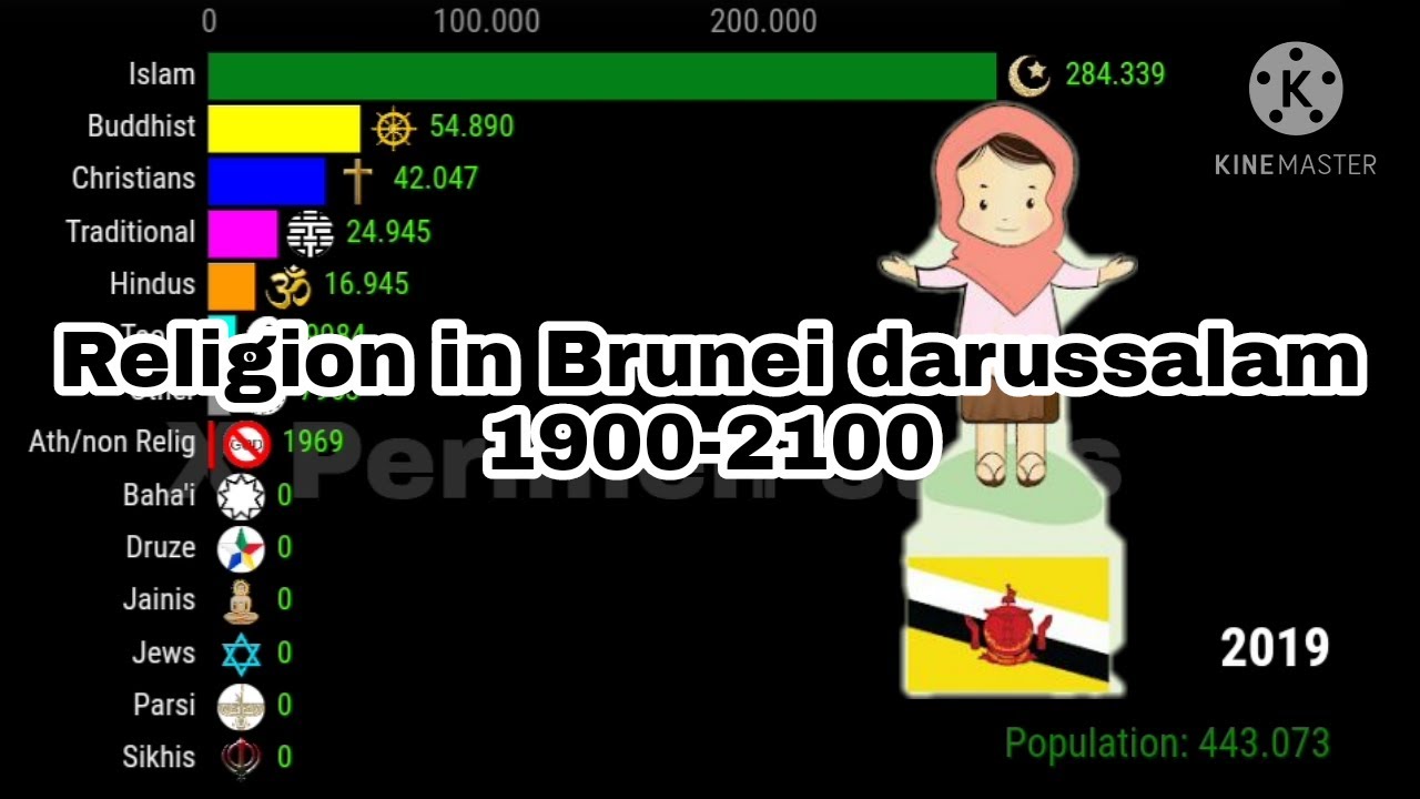 Religion in Brunei darussalam ||1900-2100 - YouTube