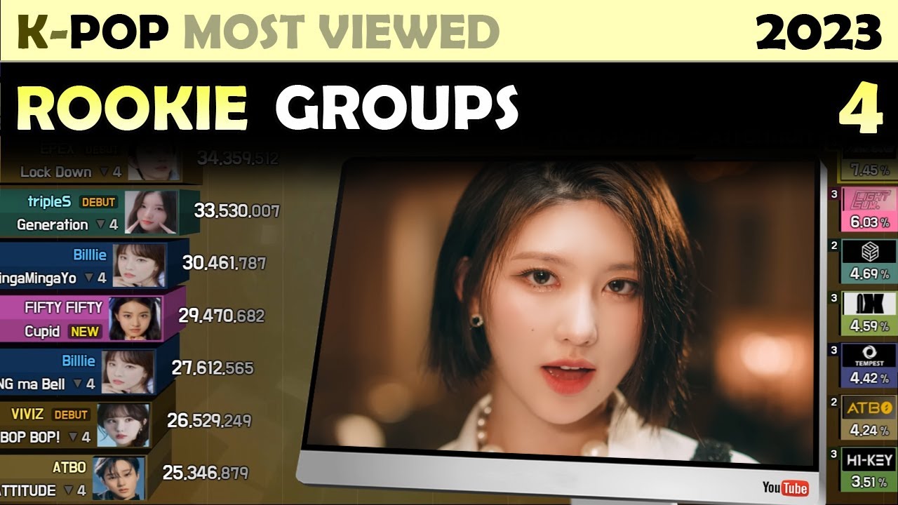Most Viewed K-POP Rookie Groups MV | 2023. 4 - YouTube