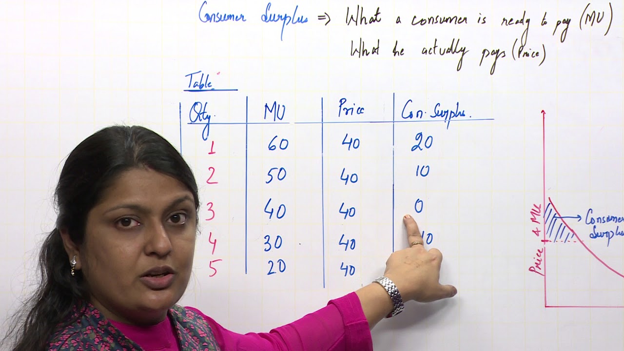 Eco Ch2 Unit2 Topic4 Consumer Surplus Description , Table & Graph - YouTube