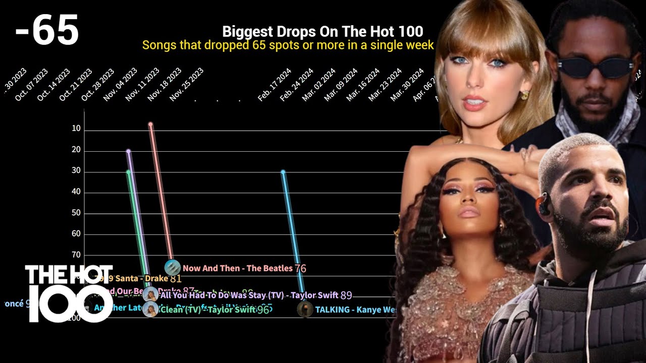 BIGGEST DROPS on the HOT 100 - Chart History | 1977-2024 - YouTube