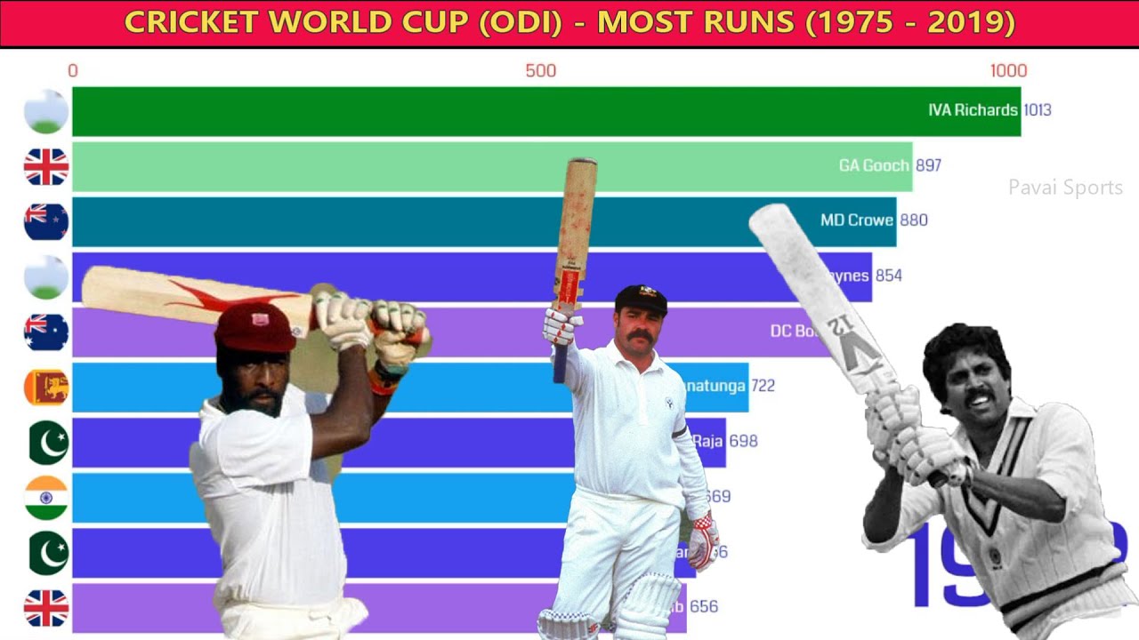 Most Runs in Cricket World Cup One Day International 1975 - 2019 | # ...