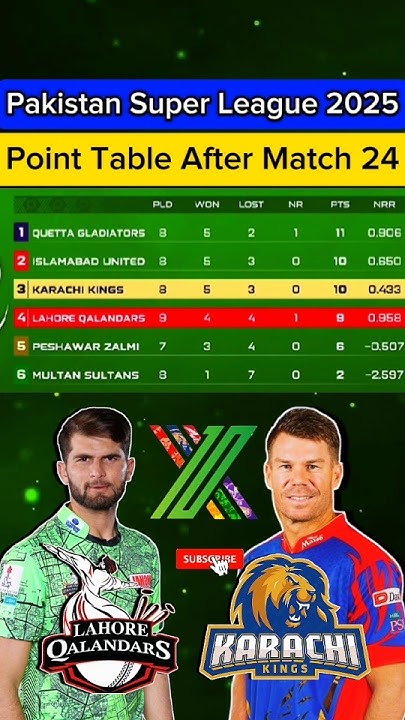 PSL 2025 Point Table After Match 24#psl2025#pointstable#cricket #youtubeshorts#psl10#live# ...