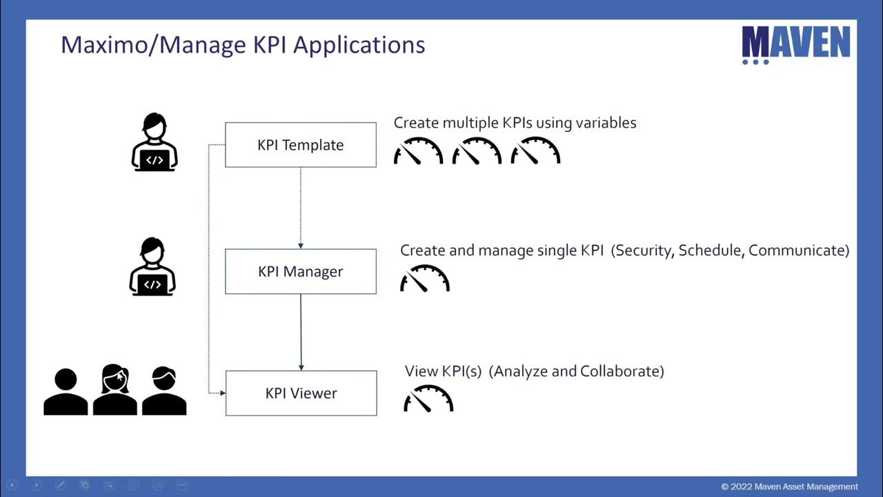 Maximo Manage KPIs - YouTube