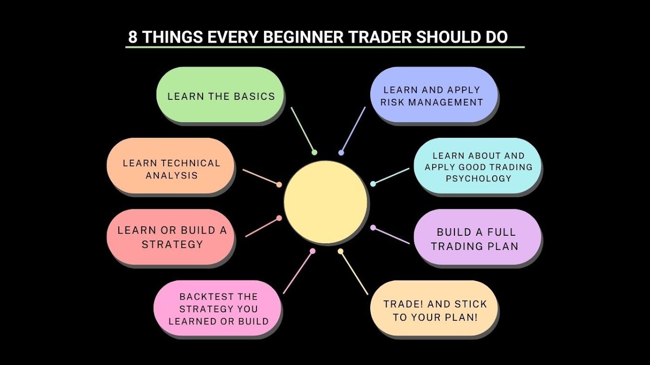 8 IMPORTANT THINGS EVERY BEGINNER TRADER SHOULD DO. (FOR BEGINNERS ...