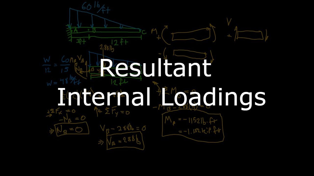 Mechanics of Materials - Internal Loadings (With Sign Convention) - YouTube