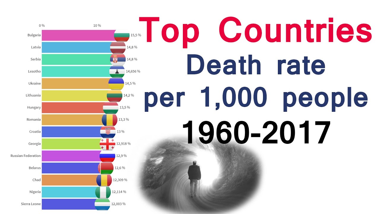 Death Rate Per 1000 People Worldwide 1960 - 2017 - YouTube
