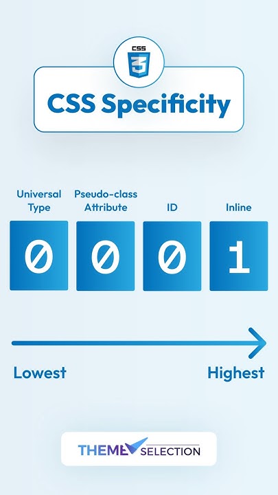 CSS Specificity🖌️: Understanding the priority of your Styles #css #specificity #css3 # ...