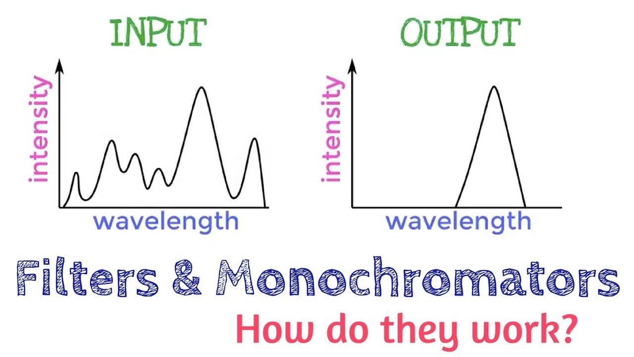 Monochromator, instrumentation and its working - YouTube