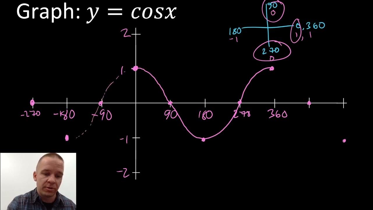 Graphing Cosine Parent Function (y=cosx) - YouTube