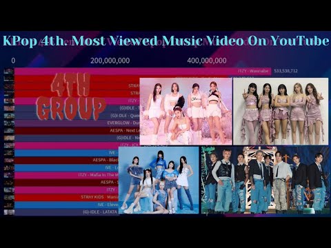 KPop 4th Gen Group History Of Most Viewed Music Video On YouTube | January 2024 - YouTube