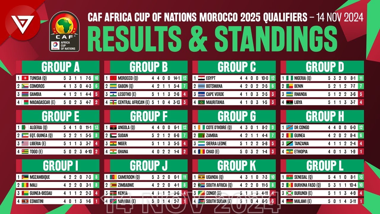 🟢 [MD5] CAF AFCON Africa Cup of Nations 2025 Qualifiers: Results ...