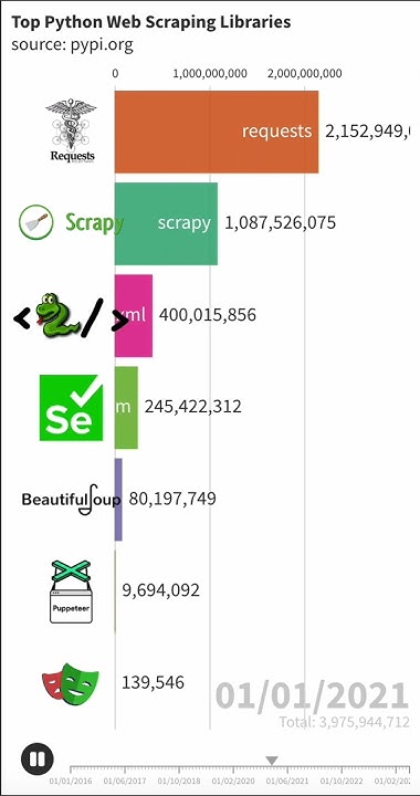 Top Python Web Scraping Libraries 2016 To 2024 Python Webscraping Requests Scrapy Selenium