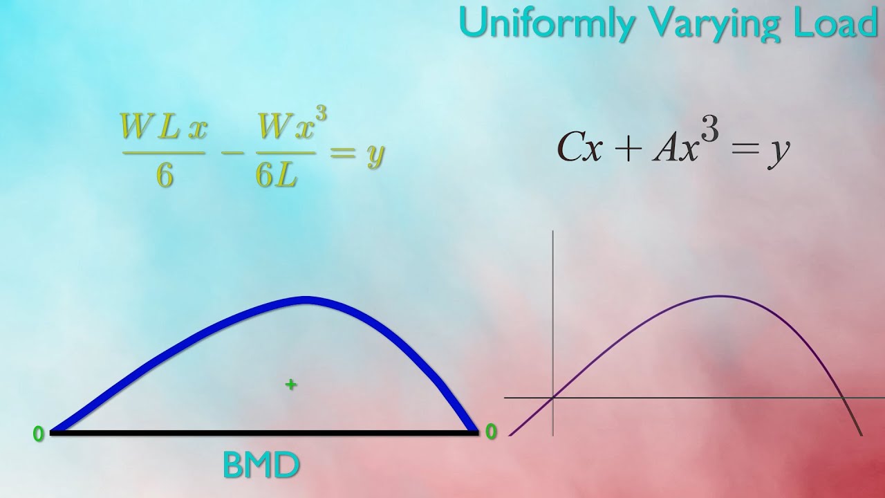 [2/2] Mathematics of SFD and BMD | ReactionTest - YouTube