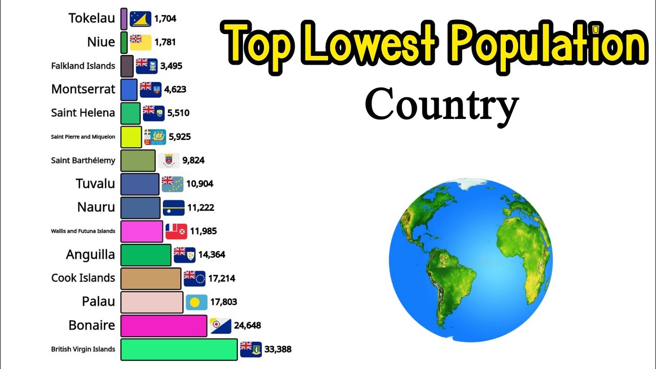 Top 15 Lowest Population Countries in the World (1950–2025) - YouTube