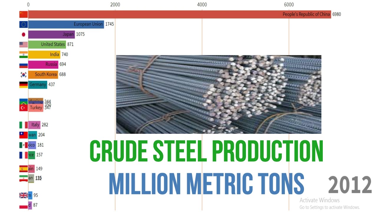 Top 20 Steel Producing Countries (2008 to 2018) - YouTube