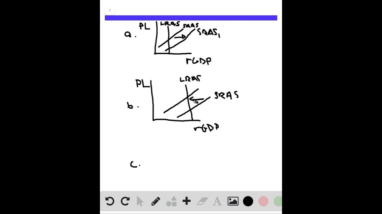Consider the variables that shift long run aggregate supply and the variables that shift short ...