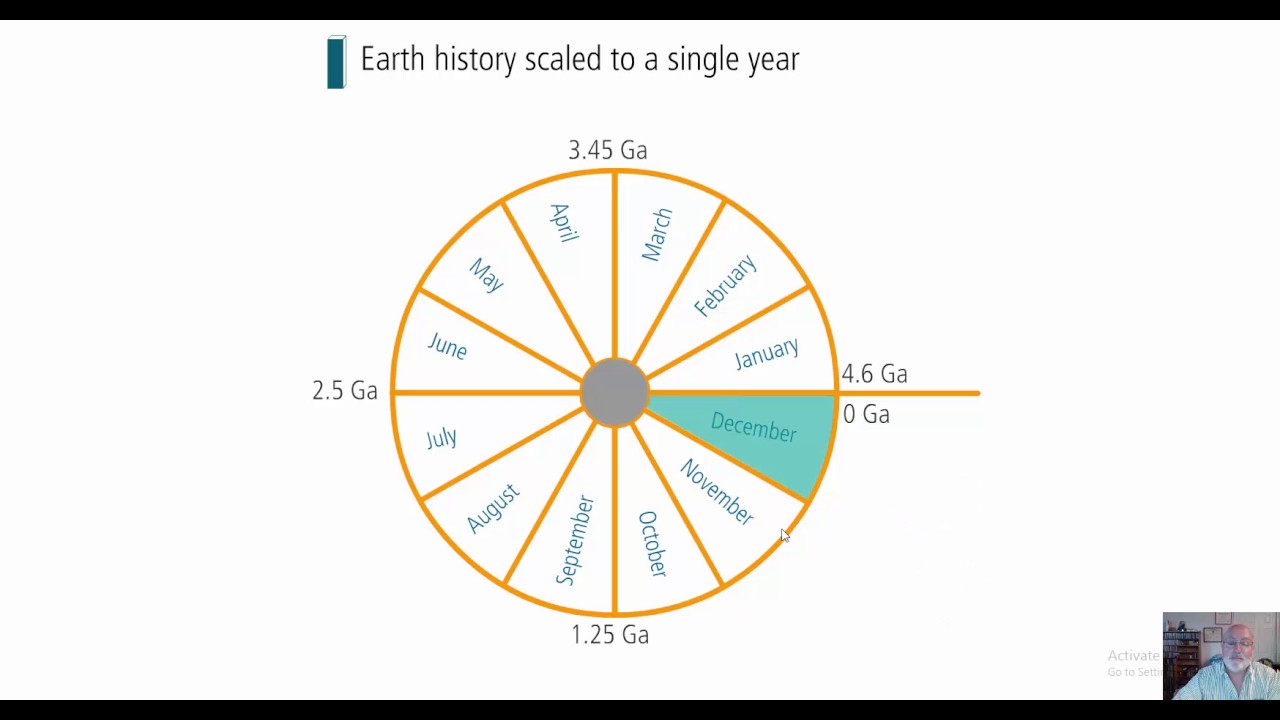 09 Relative Dating Geotime, Geology and 24 hr clock Anaology - YouTube