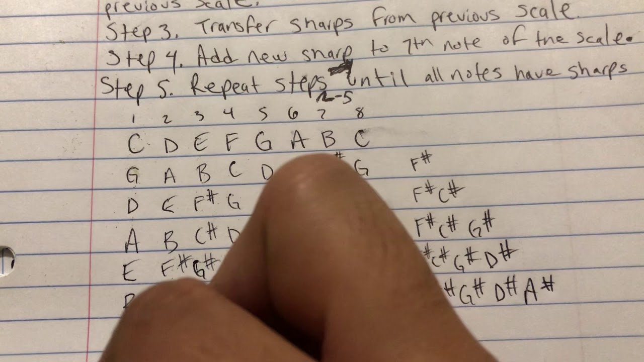 Learn All your sharp scales in 5 EASY steps using the Circle of Fifths ...