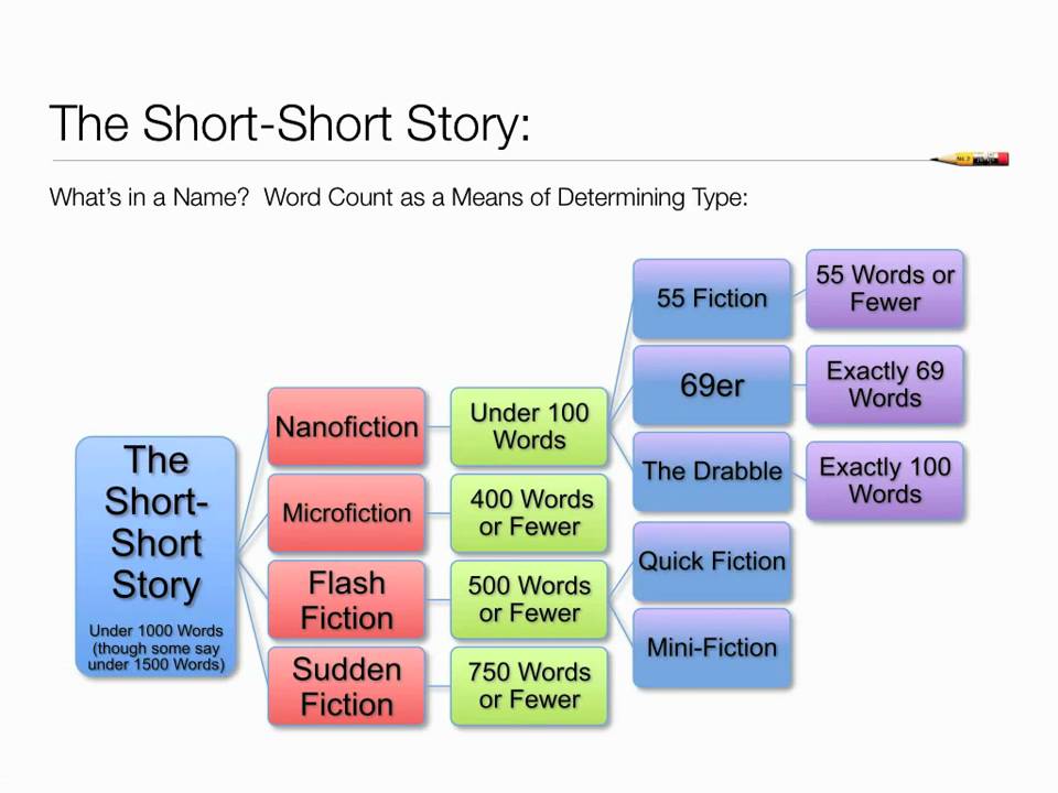Prose Poem and Short-Short Presentation, Clip 1 - YouTube