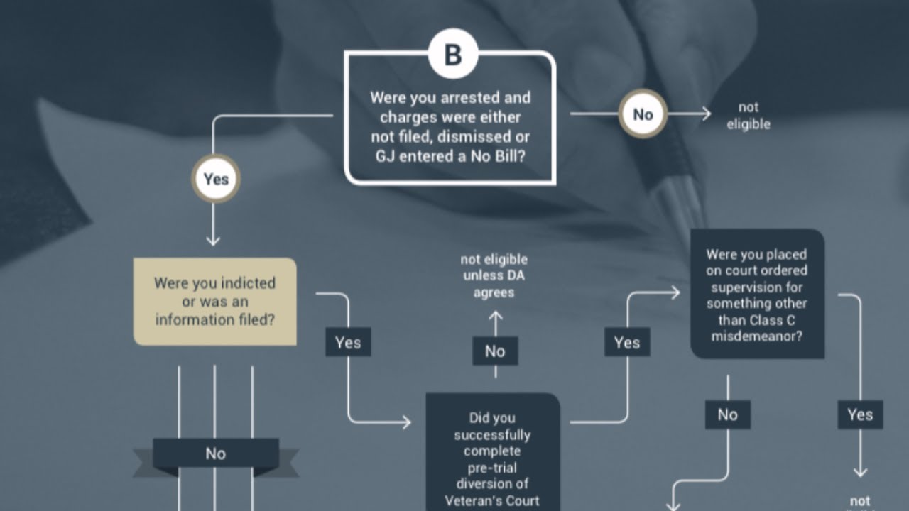 Expunction Checklist - YouTube