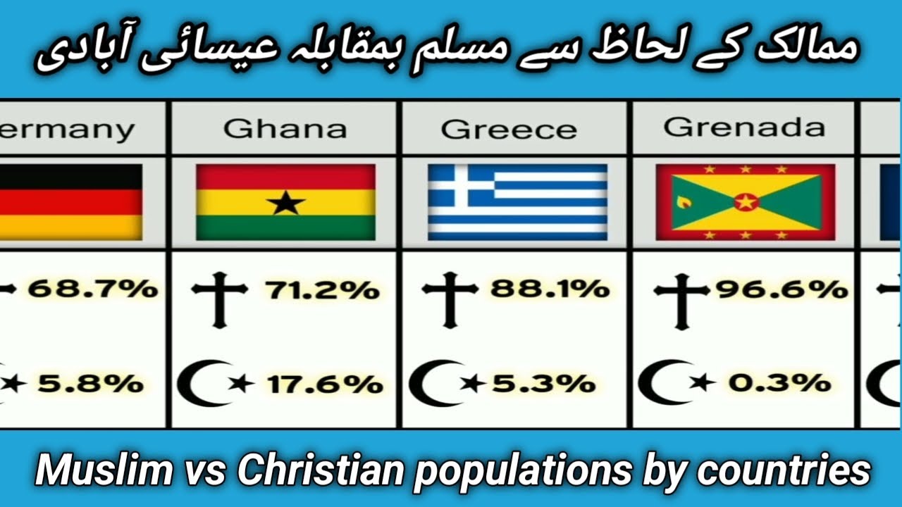 Muslim vs Christian populations by countries #islamicvideo - YouTube