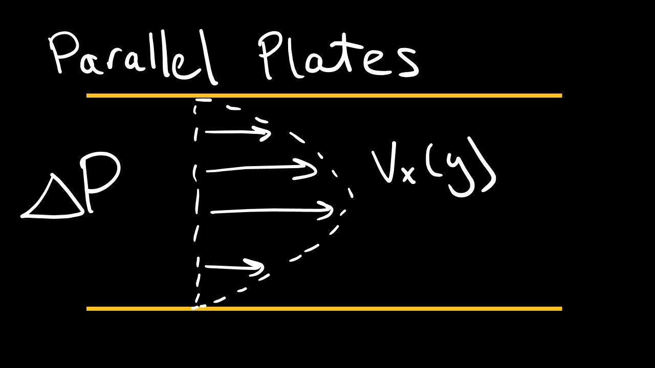 Flow between parallel plates - Pressure-driven flow - YouTube