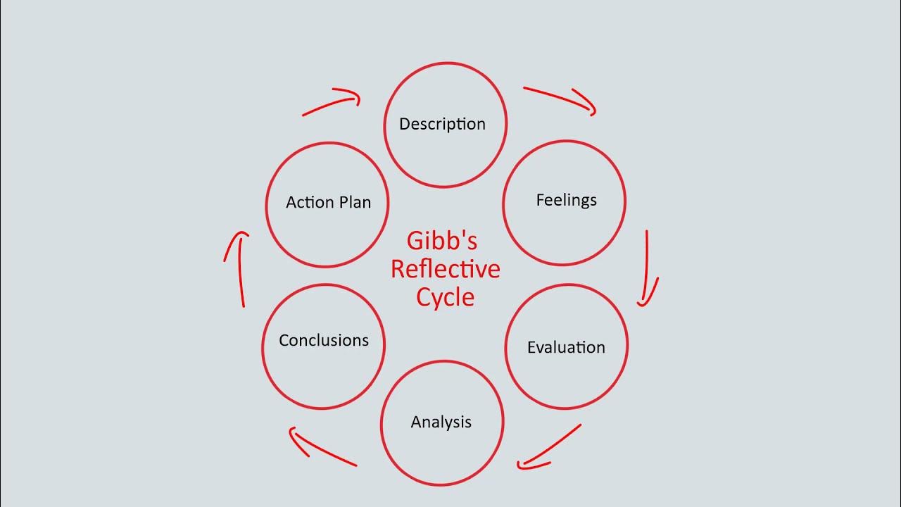 Gibbs Reflective Cycle - YouTube