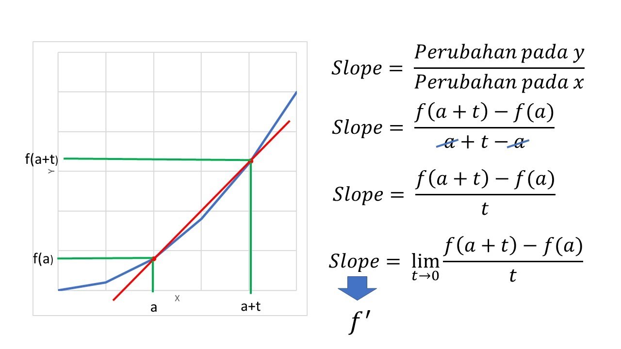 Cara memahami konsep turunan atau derivative pada kalkulus dengan ...