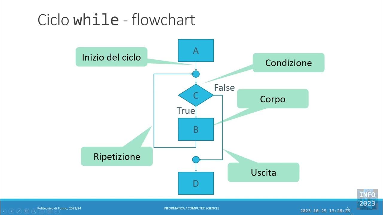 Info-2023-L12: Cicli while - YouTube